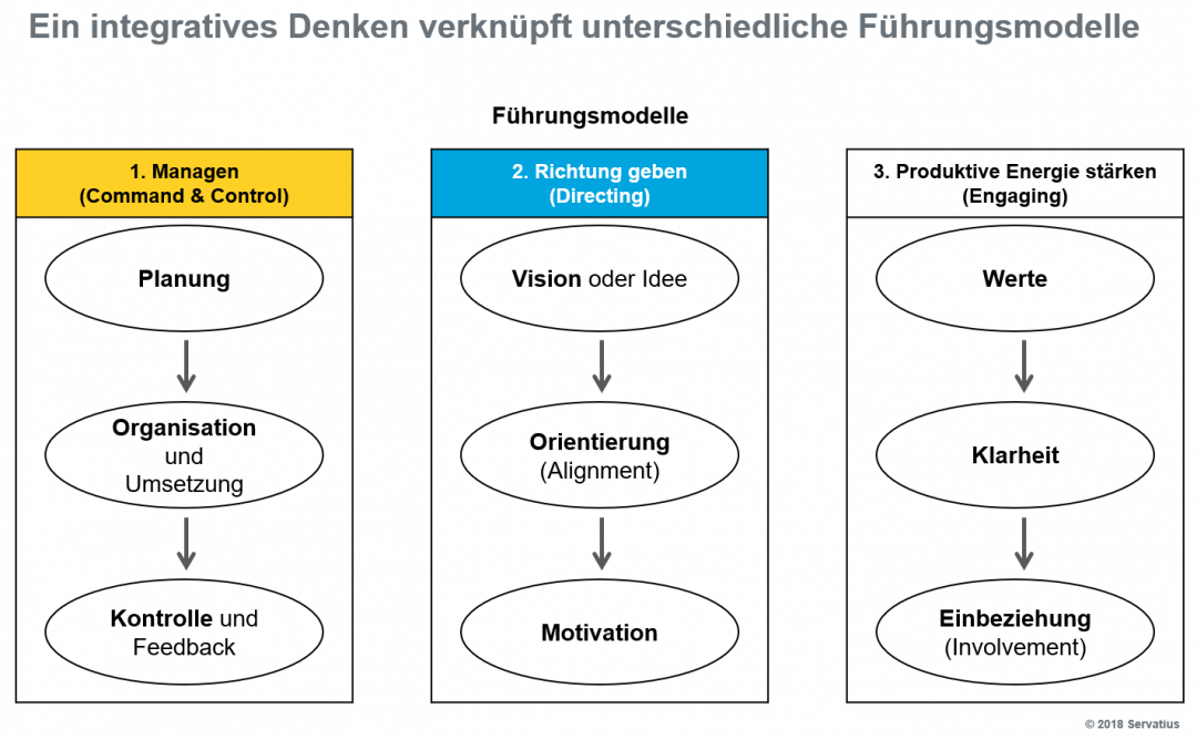 Ambidextrie, unternehmerische Führung, Lean-Startup-Methode ...