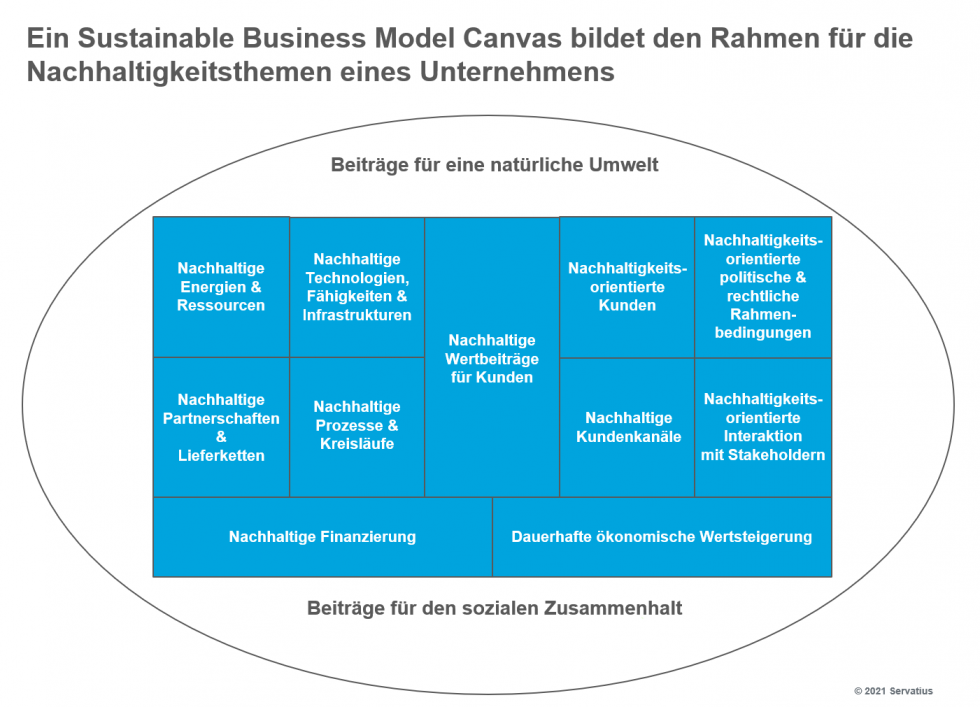 Sustainable Business Model Canvas | Competivation